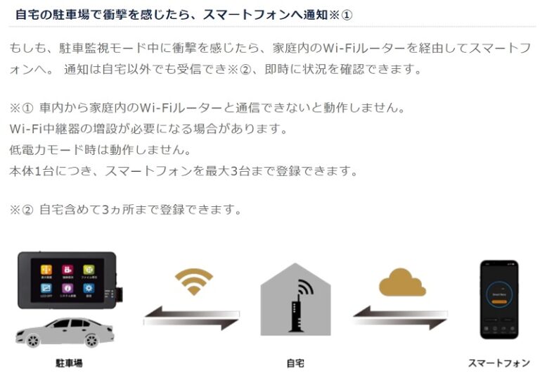 「WHSR-1040」駐車監視特化の4カメラドライブレコーダー